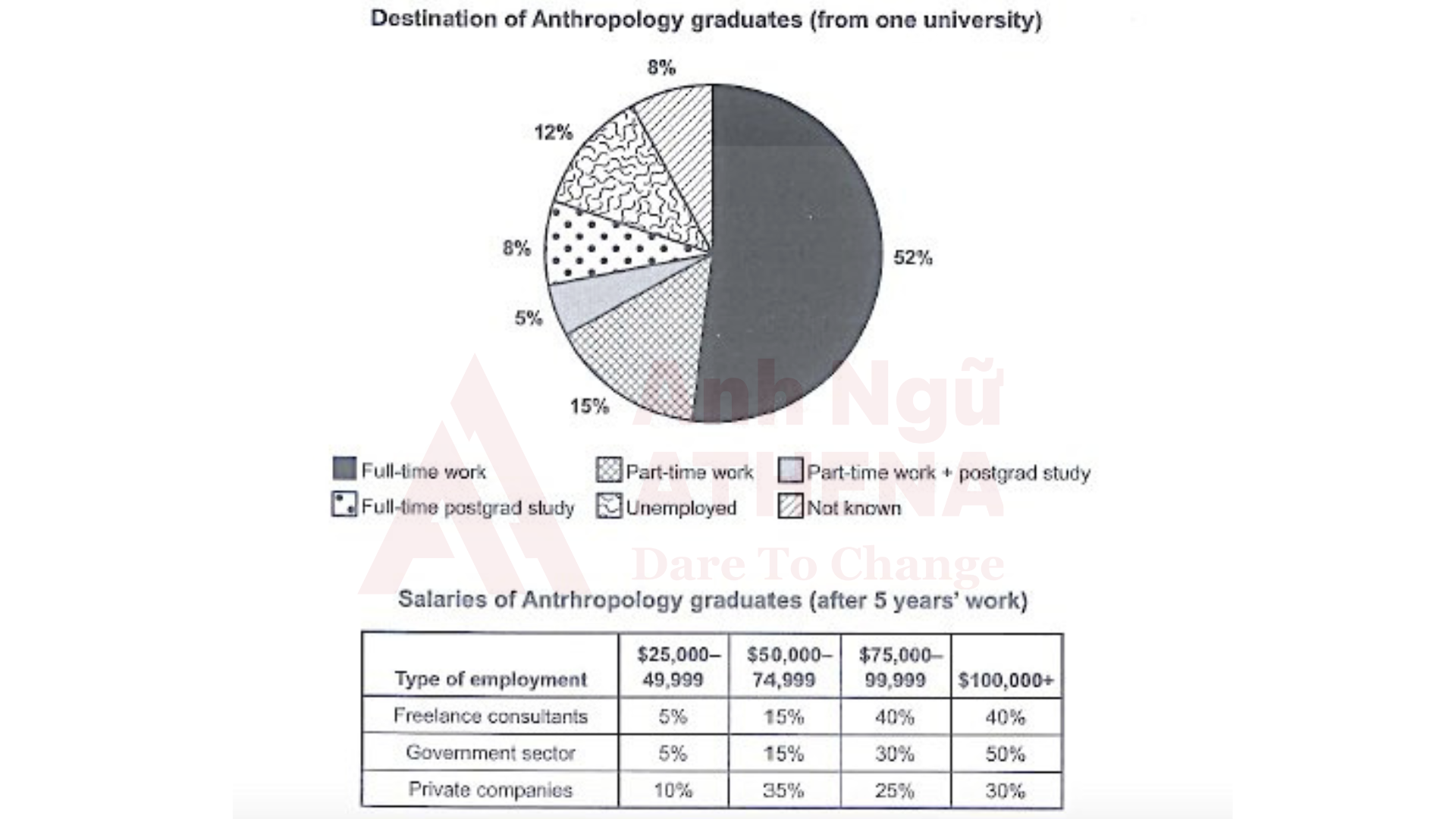 IELTS Writing Task 1 dạng Mixed Charts: Hướng dẫn cách viết + bài mẫu tham khảo